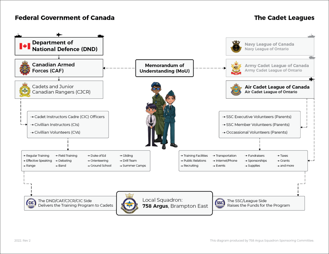 About The Squadron – 758 Argus SSC